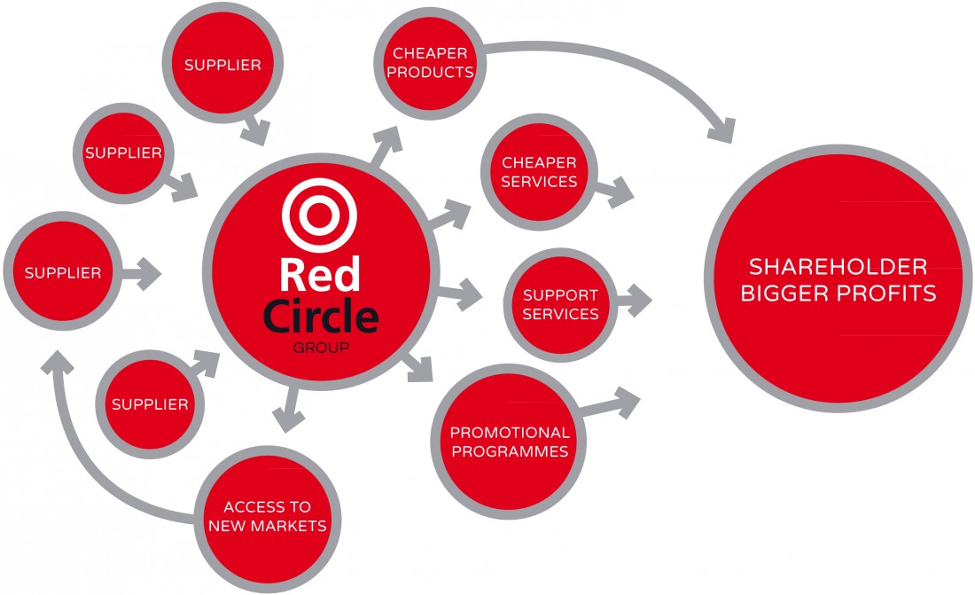 How Red Circle Works - Simple Explanation | Red Circle